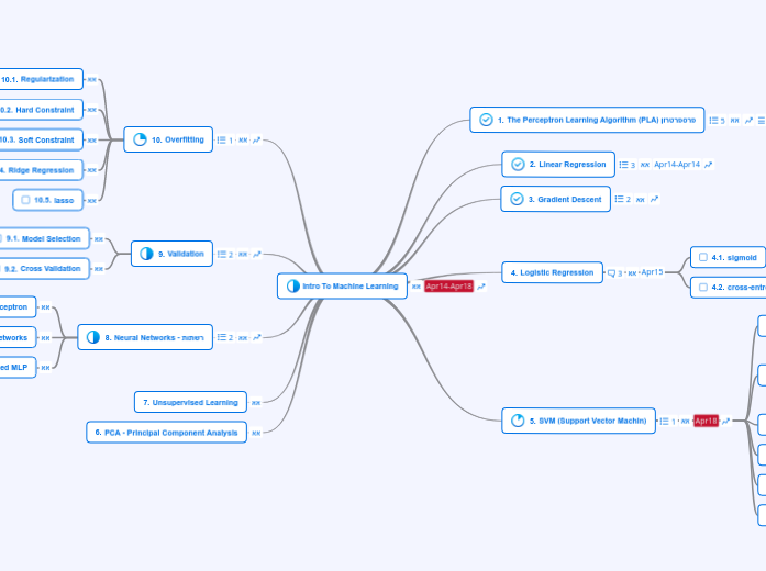 Intro To Machine Learning - Mind Map